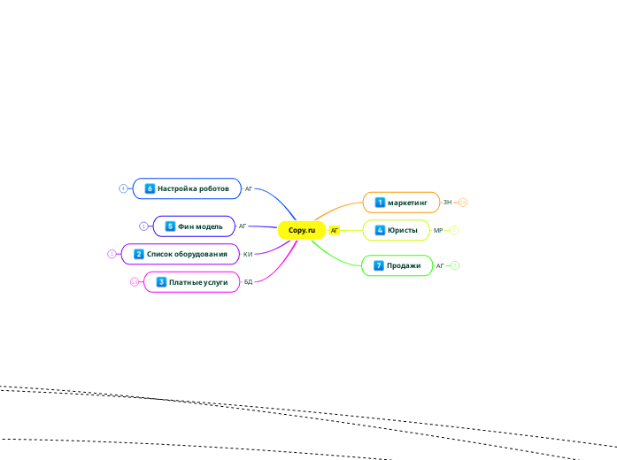Copy.ru - Mind Map